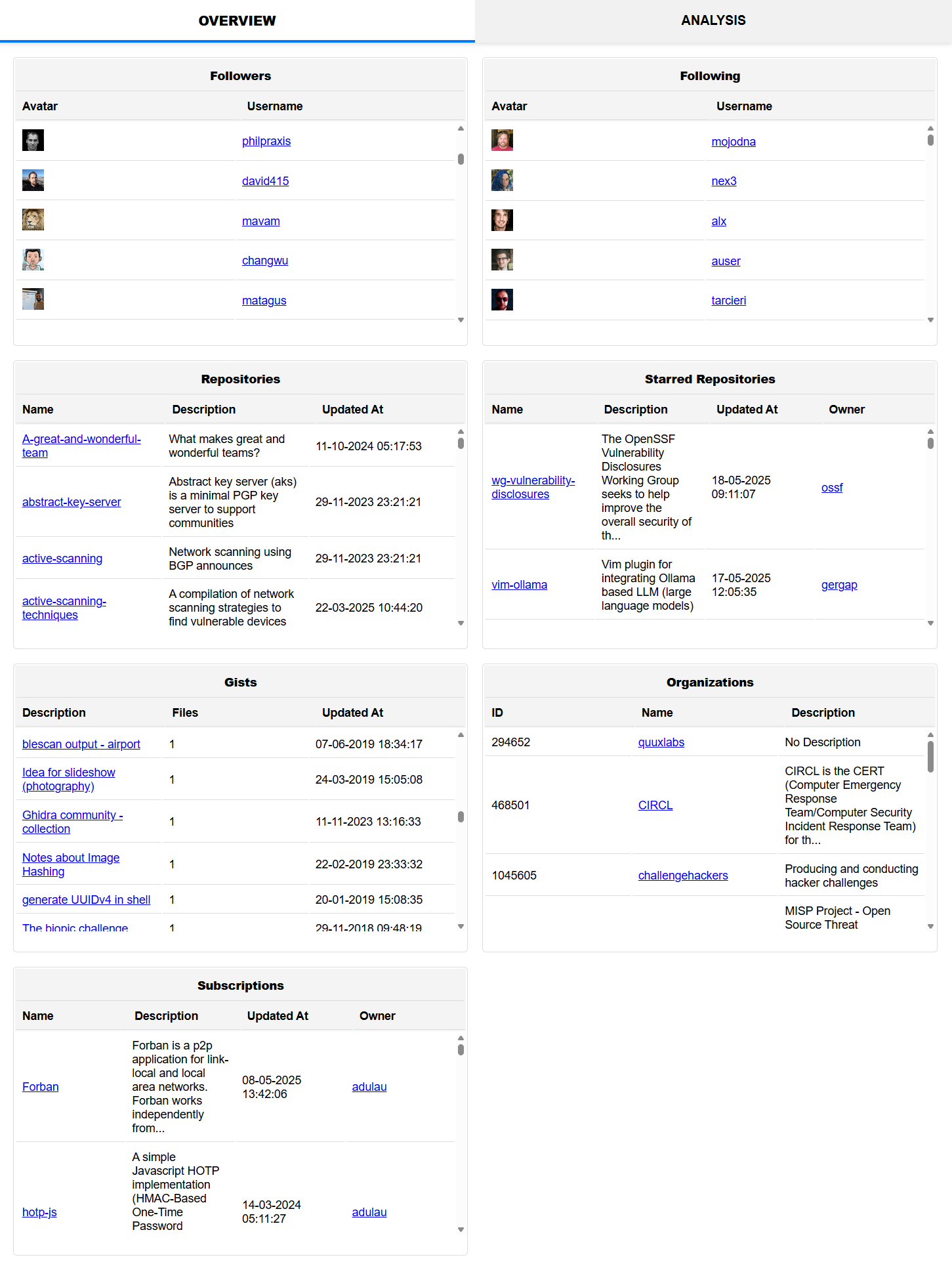Introducing GHOSINT – a GitHub User OSINT Tool